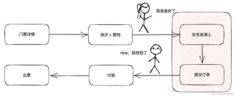 【python脚本】python自动大麦网抢票，准点原价秒杀演唱会门票，拒绝黄牛交易！从我做起！！！1抢票脚本 Csdn博客