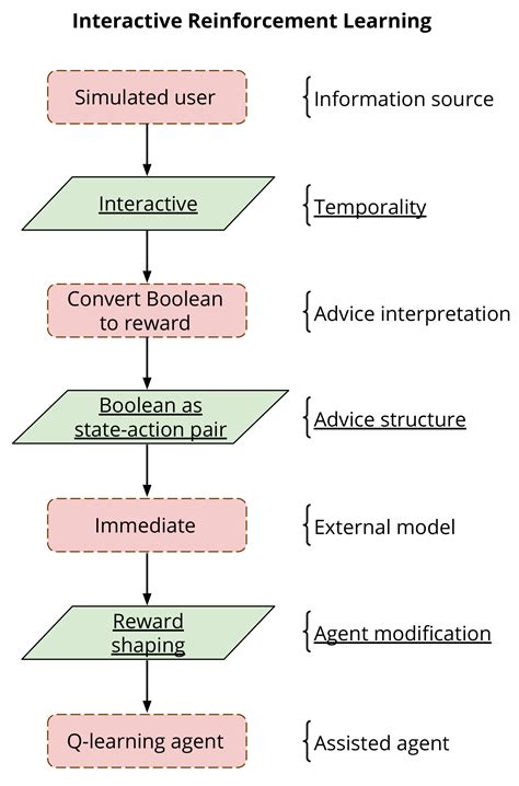 An Evaluation Methodology For Interactive Reinforcement Learning With Simulated Users