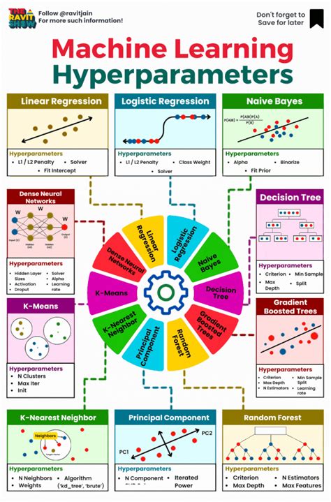 𝗠𝗮𝗰𝗵𝗶𝗻𝗲 𝗟𝗲𝗮𝗿𝗻𝗶𝗻𝗴 𝗛𝘆𝗽𝗲𝗿𝗽𝗮𝗿𝗮𝗺𝗲𝘁𝗲𝗿𝘀 Data Science Reality