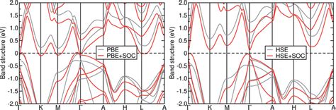 Band Structure Plots Of Mg 3 Bi 2 Using The Pbe Left And Hse06 Download Scientific Diagram