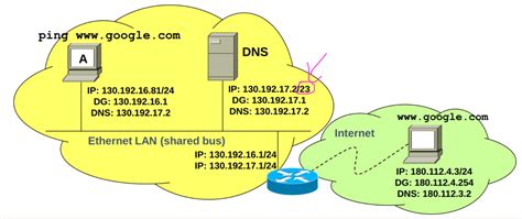 Ipv Wrong Subnet Configuration Works Anyway In A Shared Bus But Doesn T Work In Switched Lan