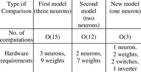A Comparison Between Different Models Used To Implement XOR Function Download Table