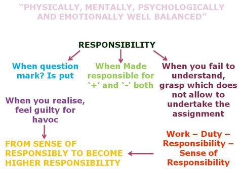 Sense Of Responsibility Ssb Interview