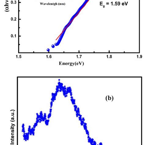 A αhν 2 Vs Photon Energy Hν Plot With Linear Fitting Displays The