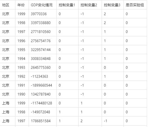 政策颁布对地区经济增长的影响——双重差分did（倍差法）