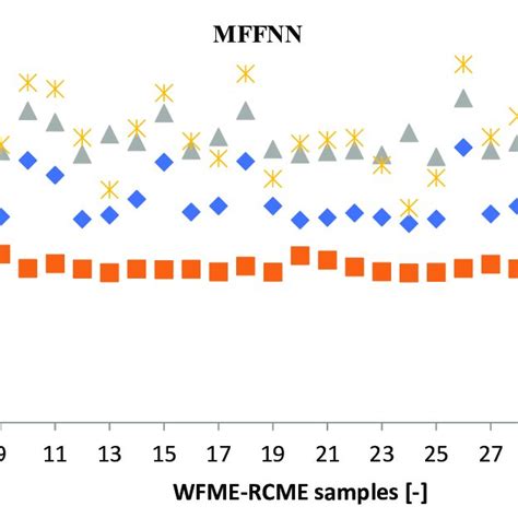 The Proposed Algorithm Of Predicting Ox Values Using Rbfnn Download Scientific Diagram