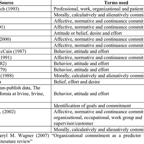 Organizational Commitment Multidimensional Terms Download Table