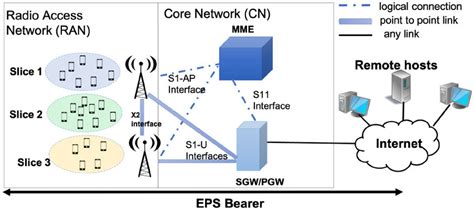 the lte reference architecture that we use in our framework download