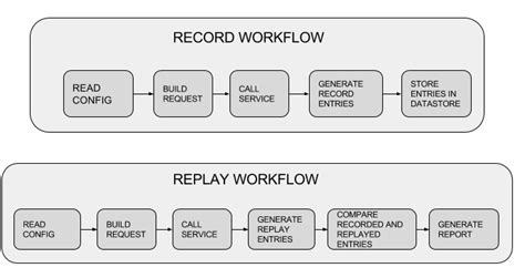 introducing regressr an open source command line tool to regression test services