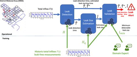 Leak Detection Scheme Where Historical Leak Free Flow Measurements At