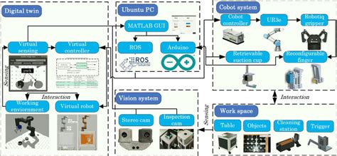 The Framework Of Automating Sme Production With A Cobot System Download Scientific Diagram