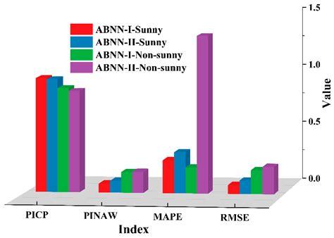 Performance Comparison Of Bayesian Deep Learning Model And Traditional Bayesian Neural Network