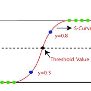 An Example Of A Logistic Regression Function Download Scientific Diagram