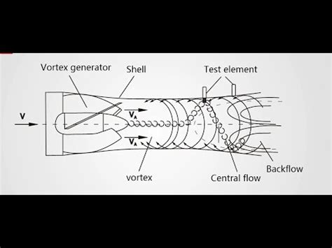 How A Precession Vortex Flow Meter Works YouTube