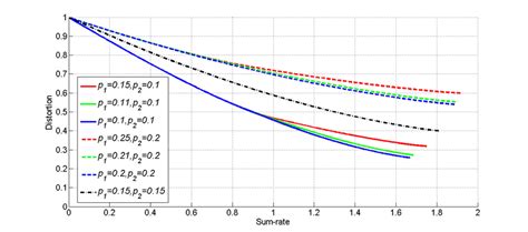 The Sum Rate Distortion Function Of The Binary Ceo For Some Noise