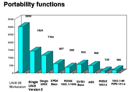 The Single Unix® Specification Version 2 And Unix 98