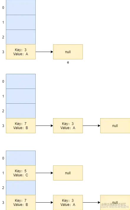 hashmap为什么会发生死循环？ hashmap头插法为什么会造成死循环 csdn博客