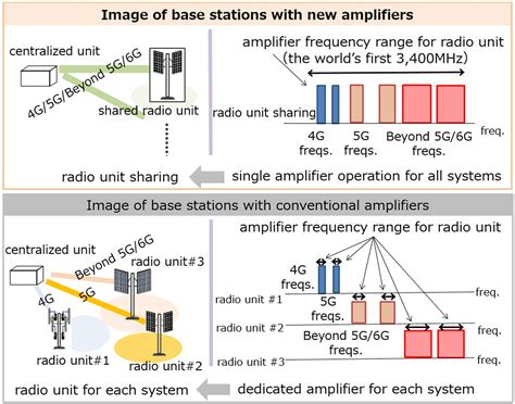 Mitsubishi Electric Achieves Worlds First Wideband Operation Of 4g 5g