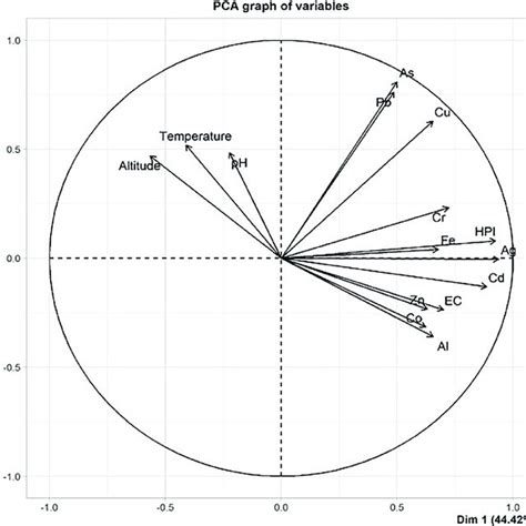 Correlation Circle Of Variables On The Dim 1 × Dim 2 Factorial Design