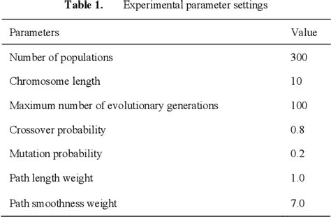 Table 1 From Improved Genetic Algorithm Based Obstacle Avoidance Path