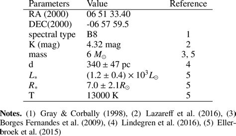 Stellar Properties Of Hd 50138 Download Table