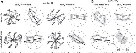 Figure 3 From Neuronal Activity In The Cingulate Motor Areas During