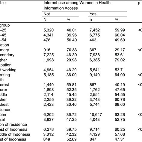Multivariable Analysis Of Internet Use For Health Information By Women Download Scientific