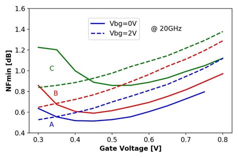 Minimum Noise Figure Nfmin As A Function Of Gate Voltage Vg For