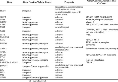 Gene Mutation In Mds And In Progression To Leukemia Download