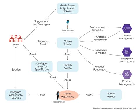What Are The Major Phases Of Asset Management Lifecycle Famuse 1