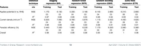 Evaluation Of Predictive Algorithms For Applied Potential Faradic Download Scientific Diagram