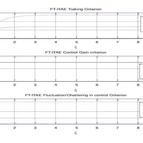 Optimization Criterions F1 F2 F3 Download Scientific Diagram