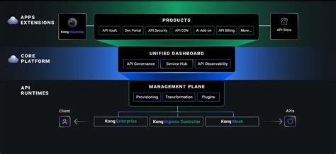 Unveiling The New Kong Konnect Where The Future Of Apis Belongs Kong Inc