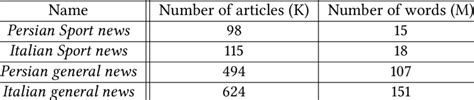 The Properties Of Used Comparable Corpora Download Table