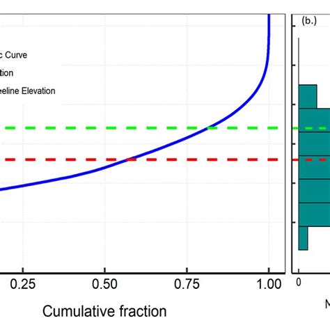 A Hypsometric Curve Showing The Cumulative Fraction Of The Elevation Download Scientific