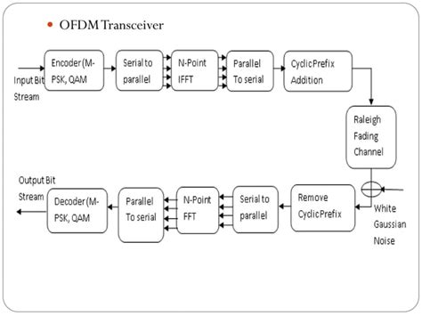 Orthogonal Frequency Division Multiplexing Ofdm Ppt