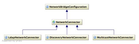 From Inside The Code Activemq Network Connectors Ceposta Technology Blog