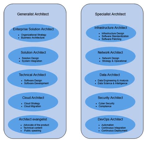 Solution Architect Aptnaxre