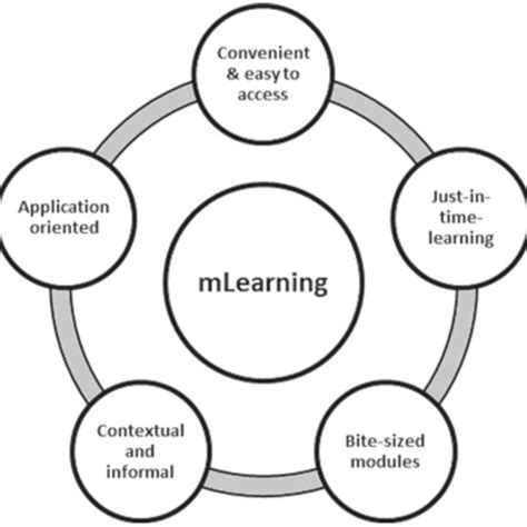 Five Features That Define Mobile Assisted Language Learning 2 Download Scientific Diagram
