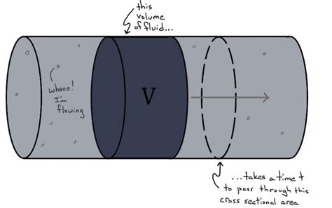 What Is Volume Flow Rate Measured In At Kevin Tejeda Blog