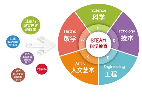为什么“steam”教育里一定要有“a”（艺术教育）？ 搜狐大视野 搜狐新闻