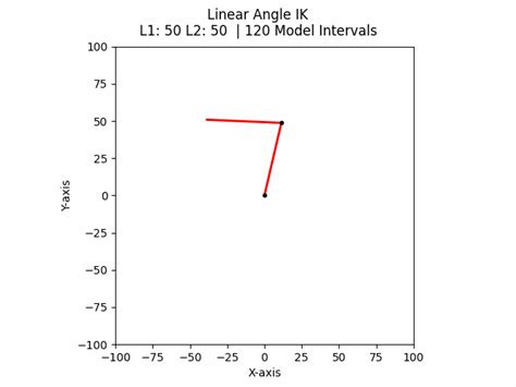 Scara 2d Inverse Kinematics