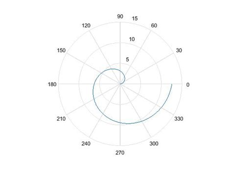 Matlab画阿基米德螺旋线 Matlab画阿基米德螺线代码 Csdn博客