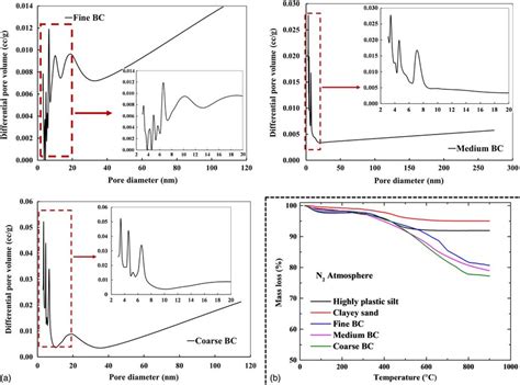 A Pore Size Distribution Of Different Biochar Particle Size