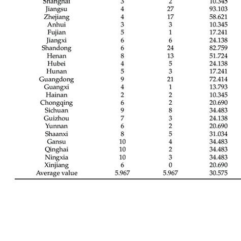 Chinas Provincial Tourism Efficiency Network Relevance Network Grade