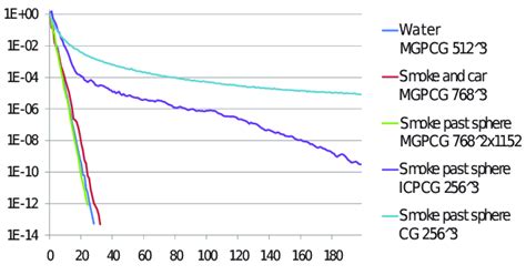 Comparison Of Multigrid Preconditioned Cg Mgpcg Incomplete Cholesky Download Scientific