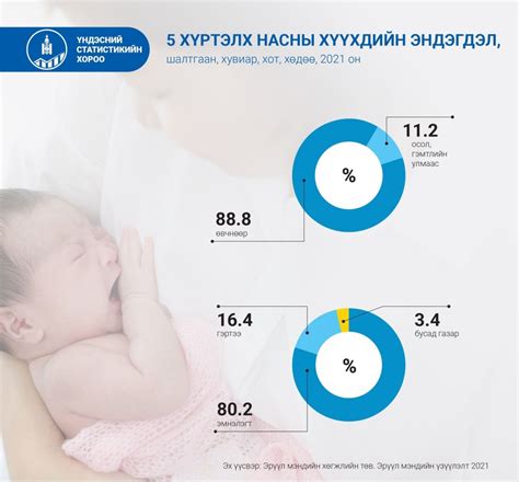 Статистик 0 5 хүртэлх насны хүүхдийн эндэгдэл шалтгааныг тогтоожээ