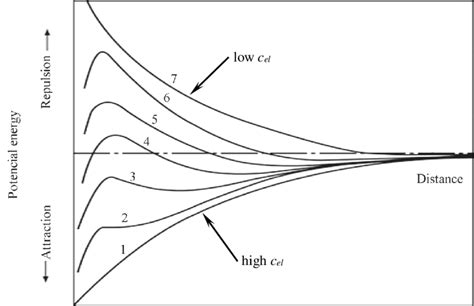 8 Net Potential Energy Of Interaction Between Particles In A Colloidal Download Scientific