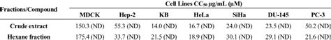 Cytotoxic Activity Cc50 Of Extract Fractions And Compounds Isolated Download Table