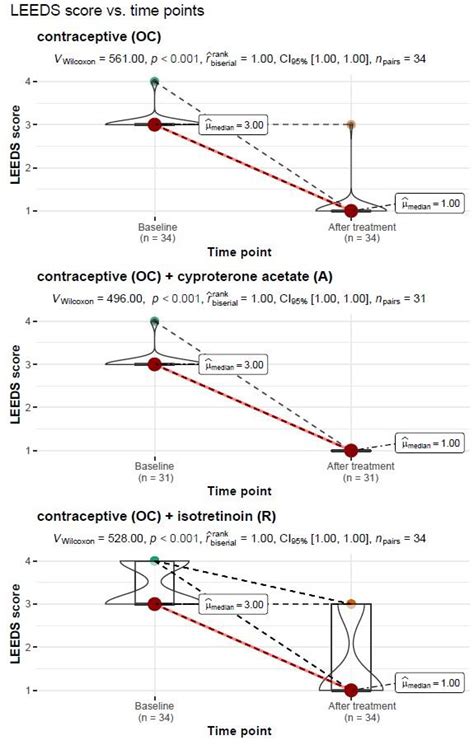 Comparison Of Median Measures Of Acne Severity On The Leeds Scale
